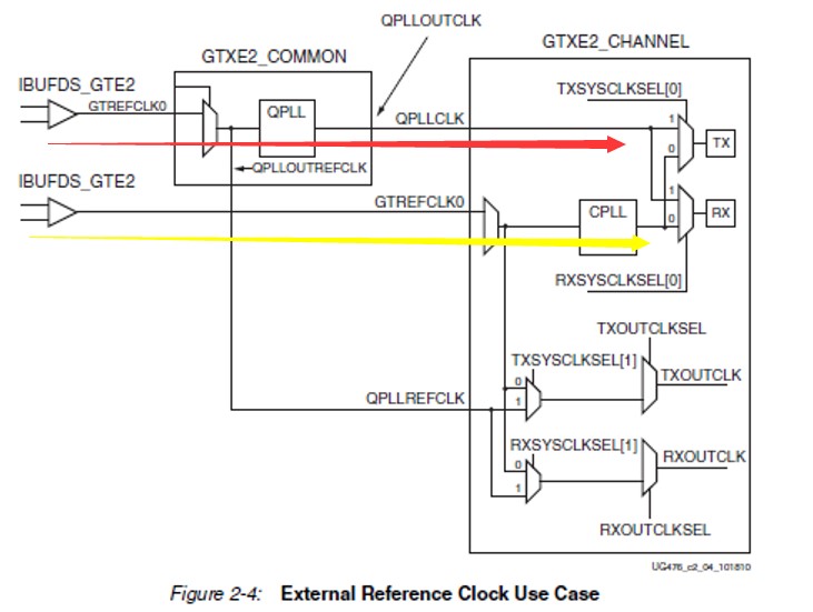 Xilinx 7series Fpga高速收发器使用学习—概述与参考时钟篇 Evening 电子技术应用 Aet 中国科技核心期刊 最丰富的